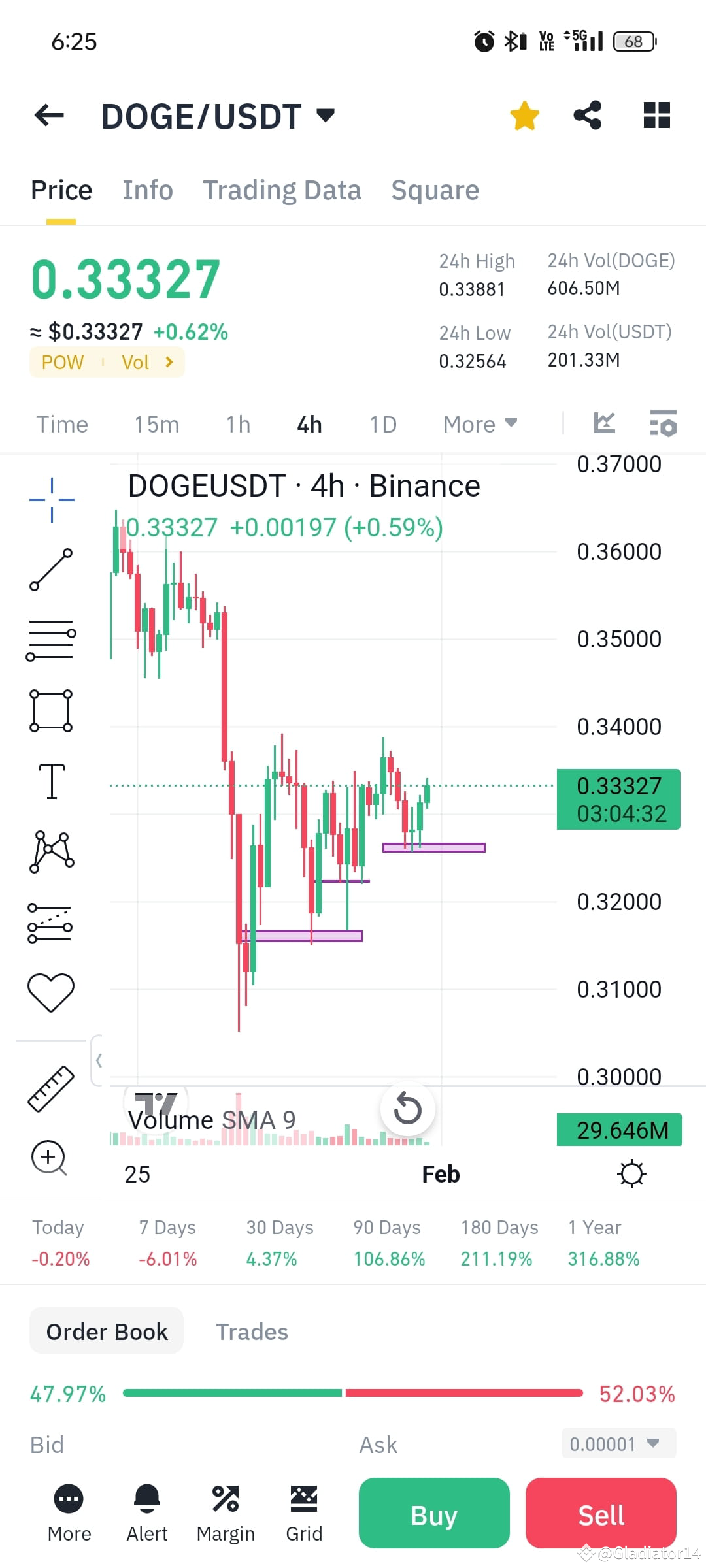 $DOGE /USDT Signal Flash Bullish Target Huge Momentum Enjoy ...