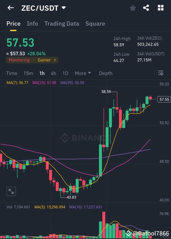 $ZEC $ZEC 🙌ZEC /USDT Analysis💵 #Zcash (ZEC) has | CRYPTO-EAGLE on Binance Square