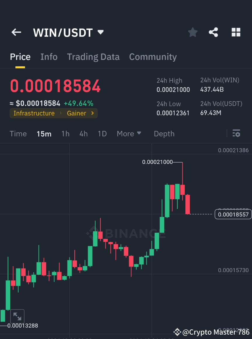 $WIN 🎯 WIN/USDT Technical Analysis: A Small Move Could Le | Crypto Master 786 on Binance Square