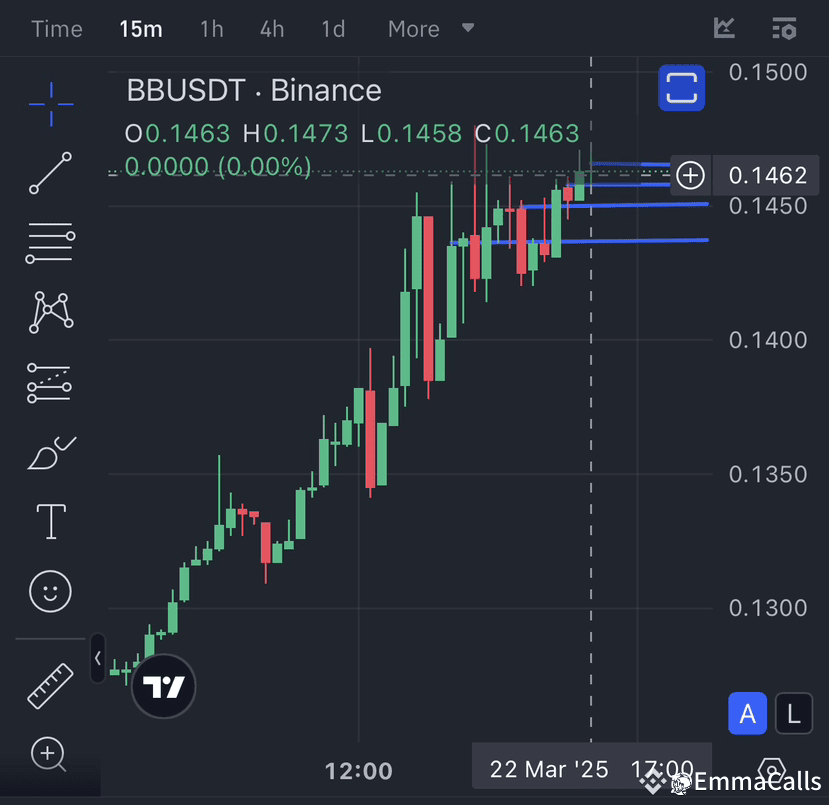 $BB BREAKOUT OR PULLBACK? Currently trading at $0.1463, show | EmmaCalls on Binance Square