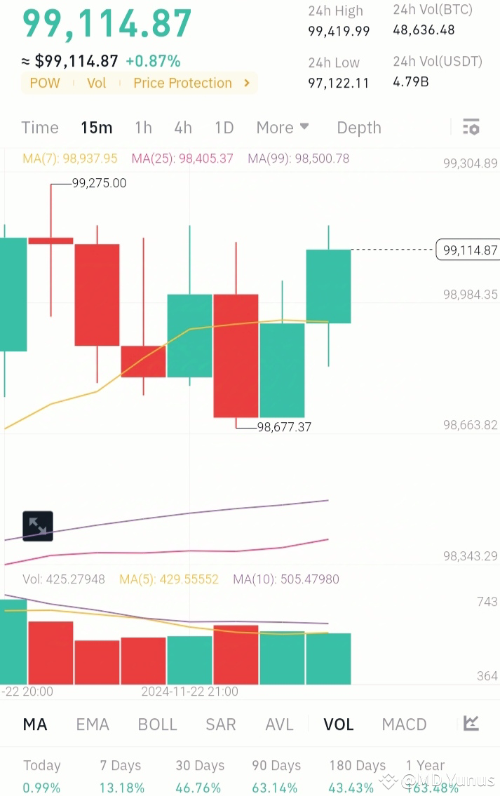 BTC volume is ups and downs otherwise it takes to rise up | MD Yunus on ...