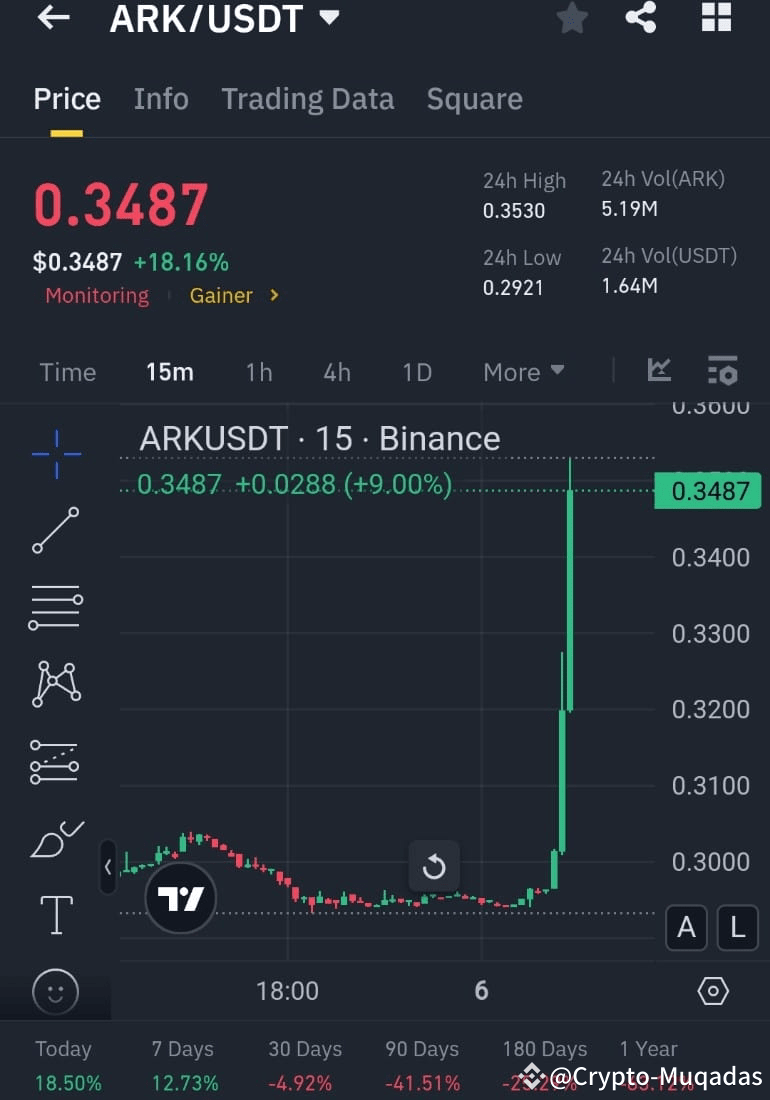 🚀 $ARK /USDT Bullish Move – Time to Enter! 🚀 📈 $ARK Tok | Crypto-Muqadas on Binance Square