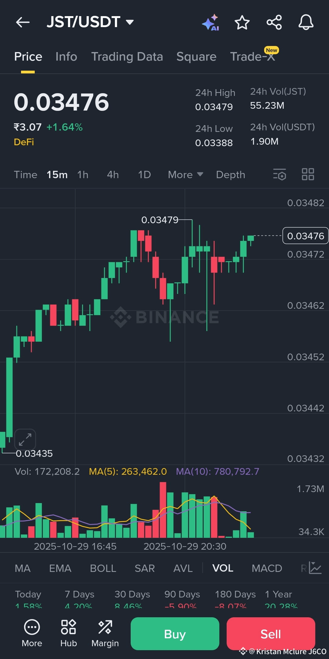 $JST Coin Showing Mild Uptrend — +1.64% Gains! JST is live | Kristan ...