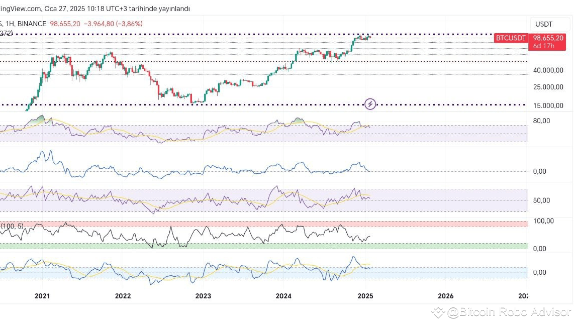 Weekly Bitcoin Chart Analysis as of January 27, 2025: Technical ...