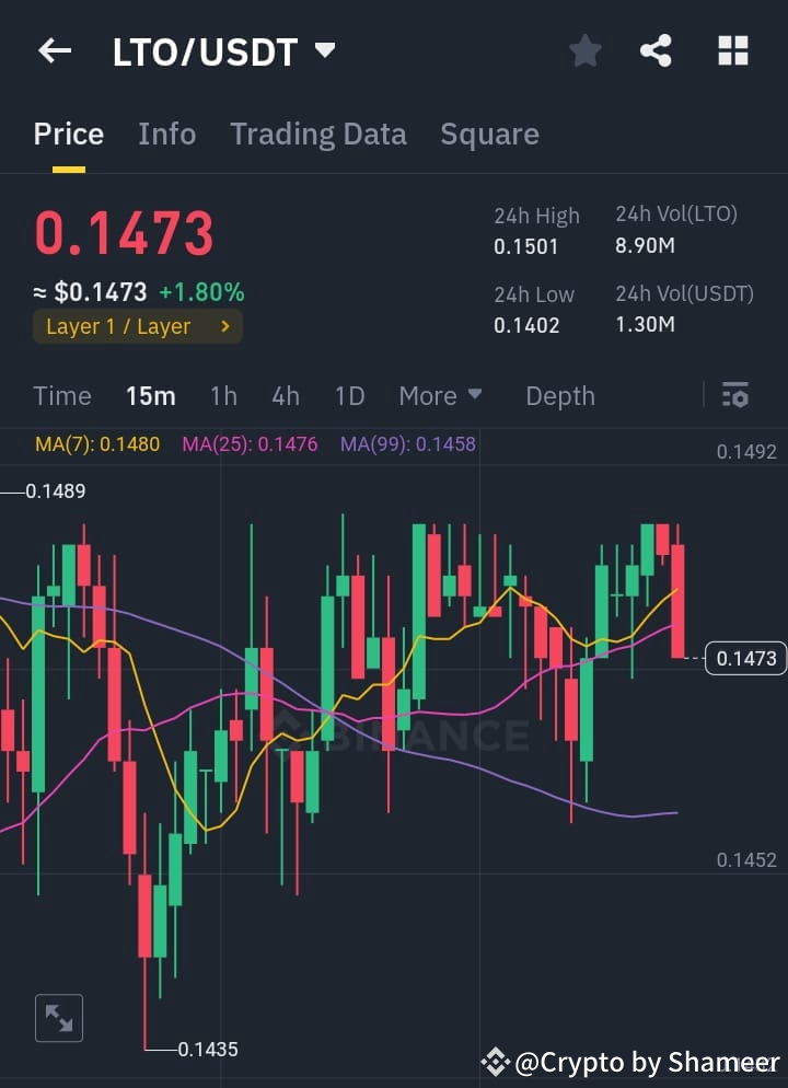 📈$LTO / USDT Market Analysis 💹 The $LTO / USDT trading pai | Crypto by Shameer on Binance Square
