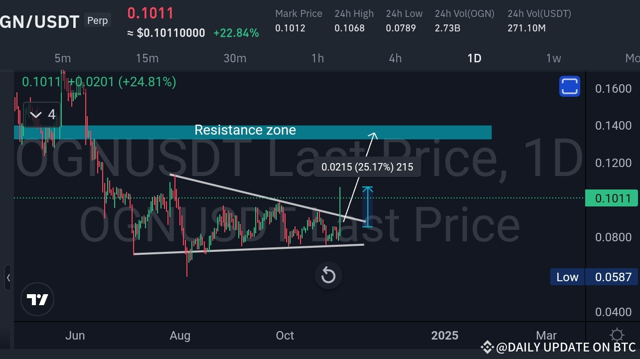 OGN COIN ANALYSIS 🔥🔥👇 25% A'S I PREDICTED 👇 | DAILY UPDATE ON BTC on ...