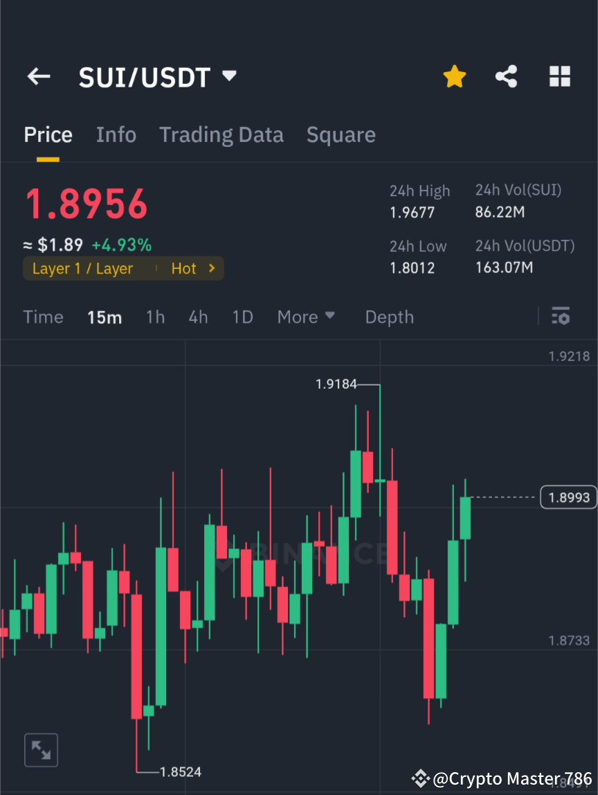 $SUI $SUI SUI/USDT: A Bullish Momentum wi | Crypto Master 786 on Binance Square