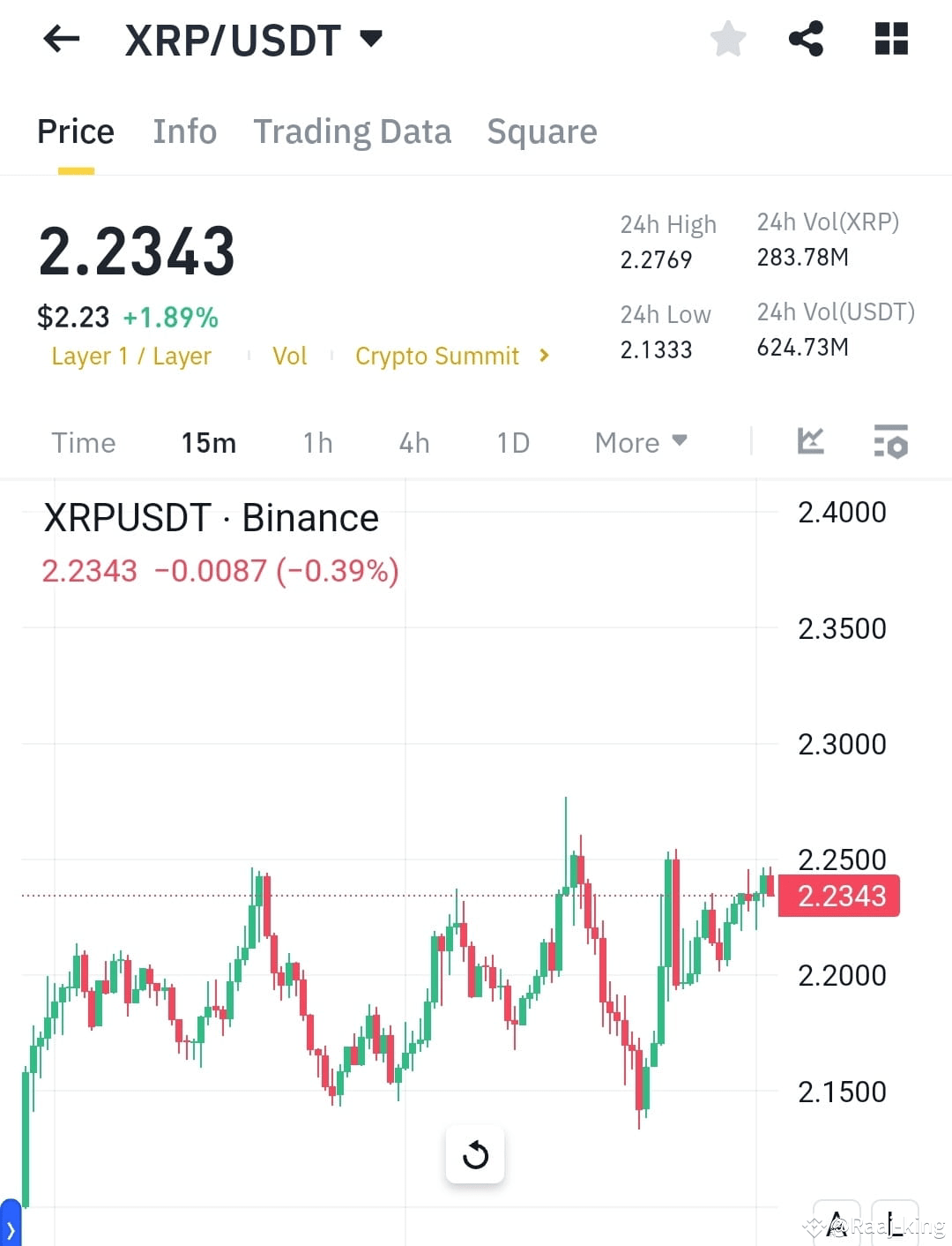 🔹 $XRP /USDT Trade Analysis 📊 🔹 Current Price: $2.23 (+1 | Raaj-king on Binance Square