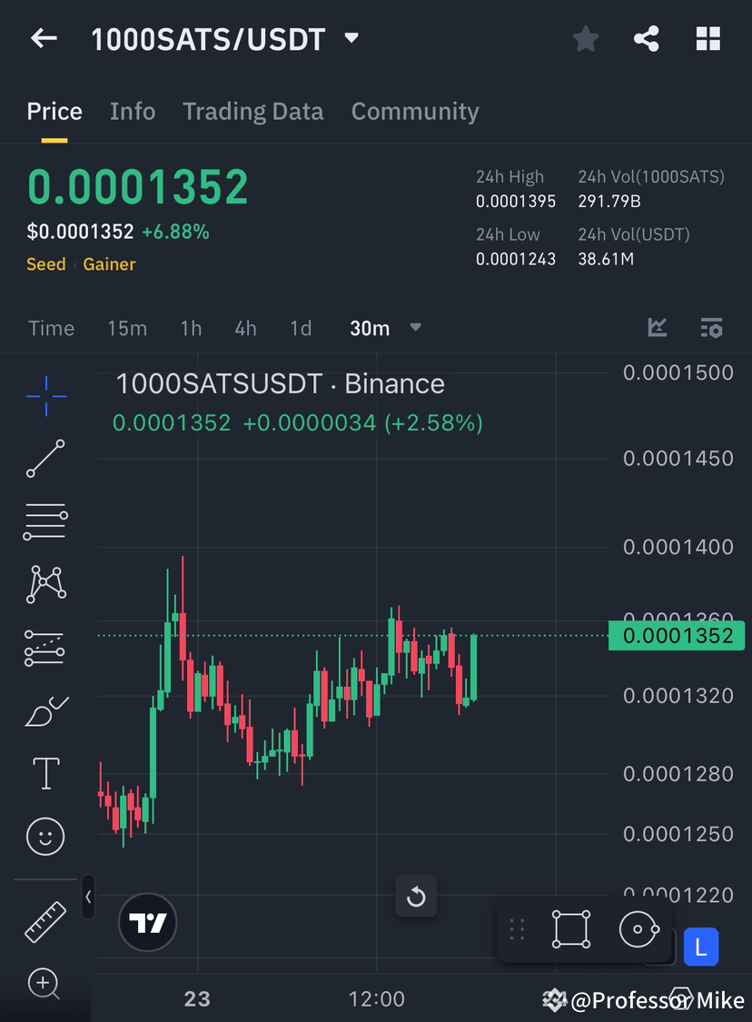 $1000SATS /USDT: Bull Run Confirmed – Momentum Building!🔥💯 | Professor Mike on Binance Square