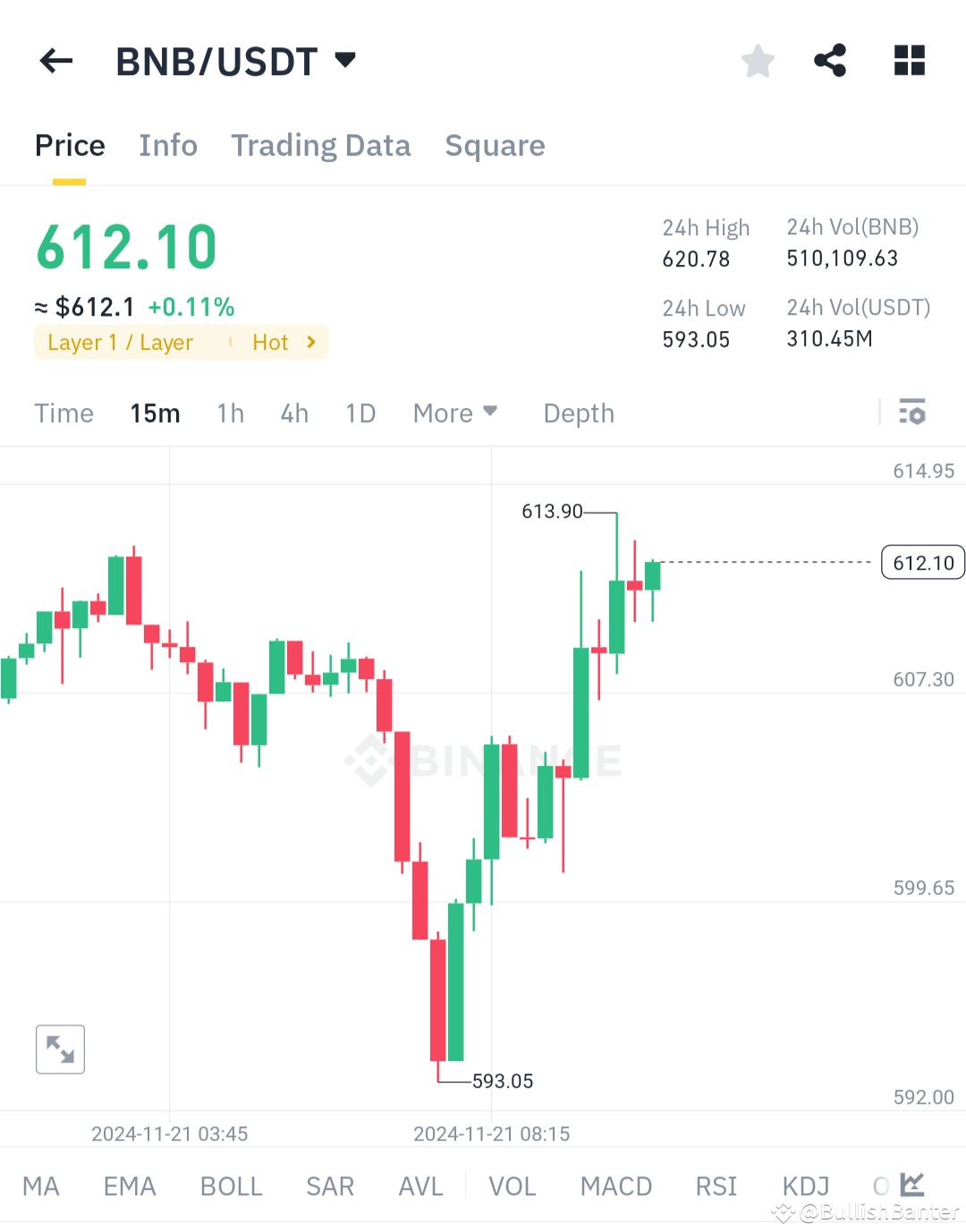 🚨 $BNB /USDT ALERT: Recovery in Full Swing – Big Moves Ahea | BullishBanter on Binance Square