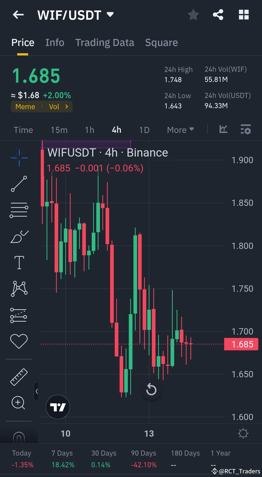 🚀📊 WIF/USDT Analysis: Support, Resistance, and Entry Strat | Professor Mike on Binance Square