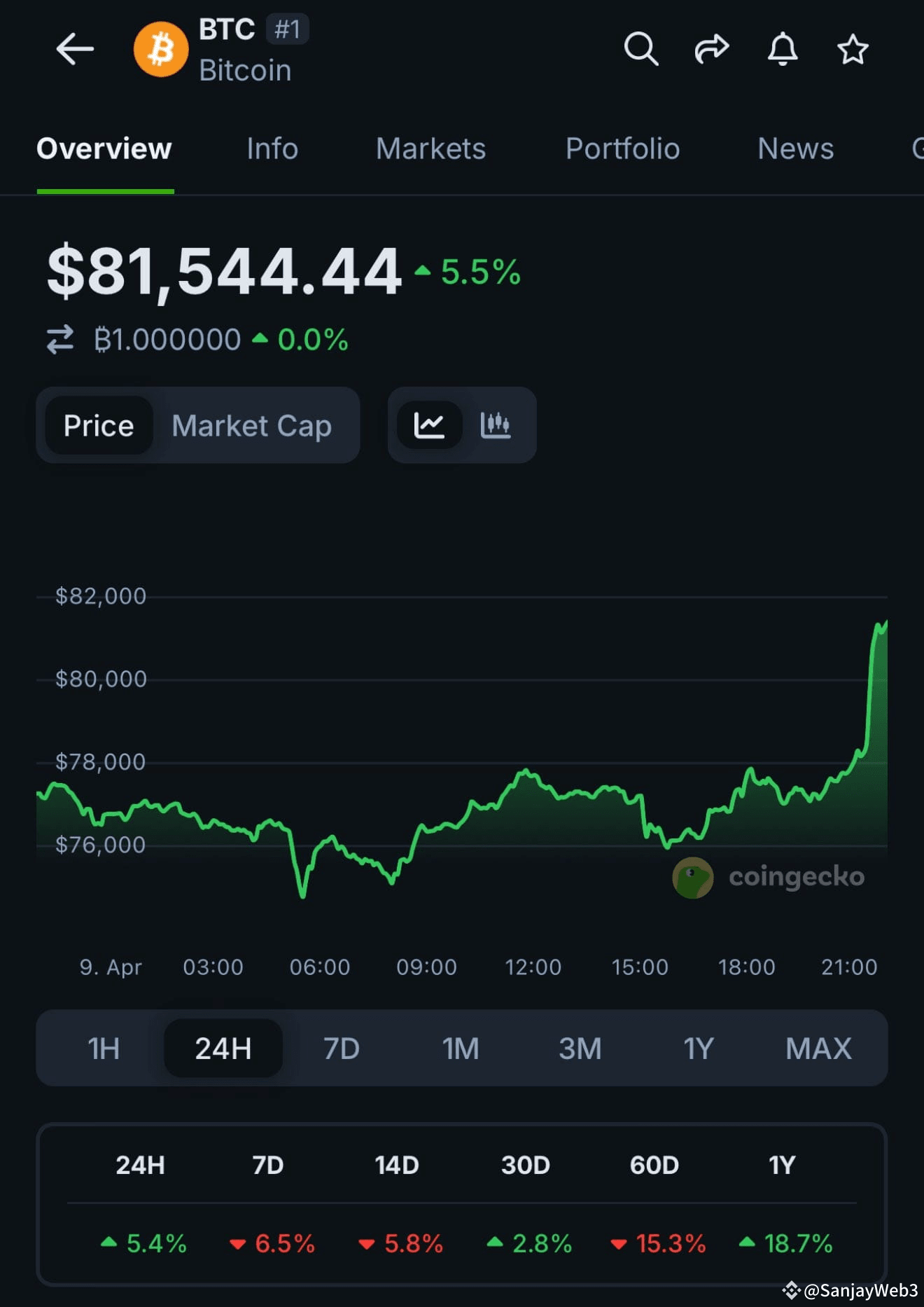 DONT SAY IT DONT SAY IT DONT SAY IT! | SanjayWeb3 on Binance Square