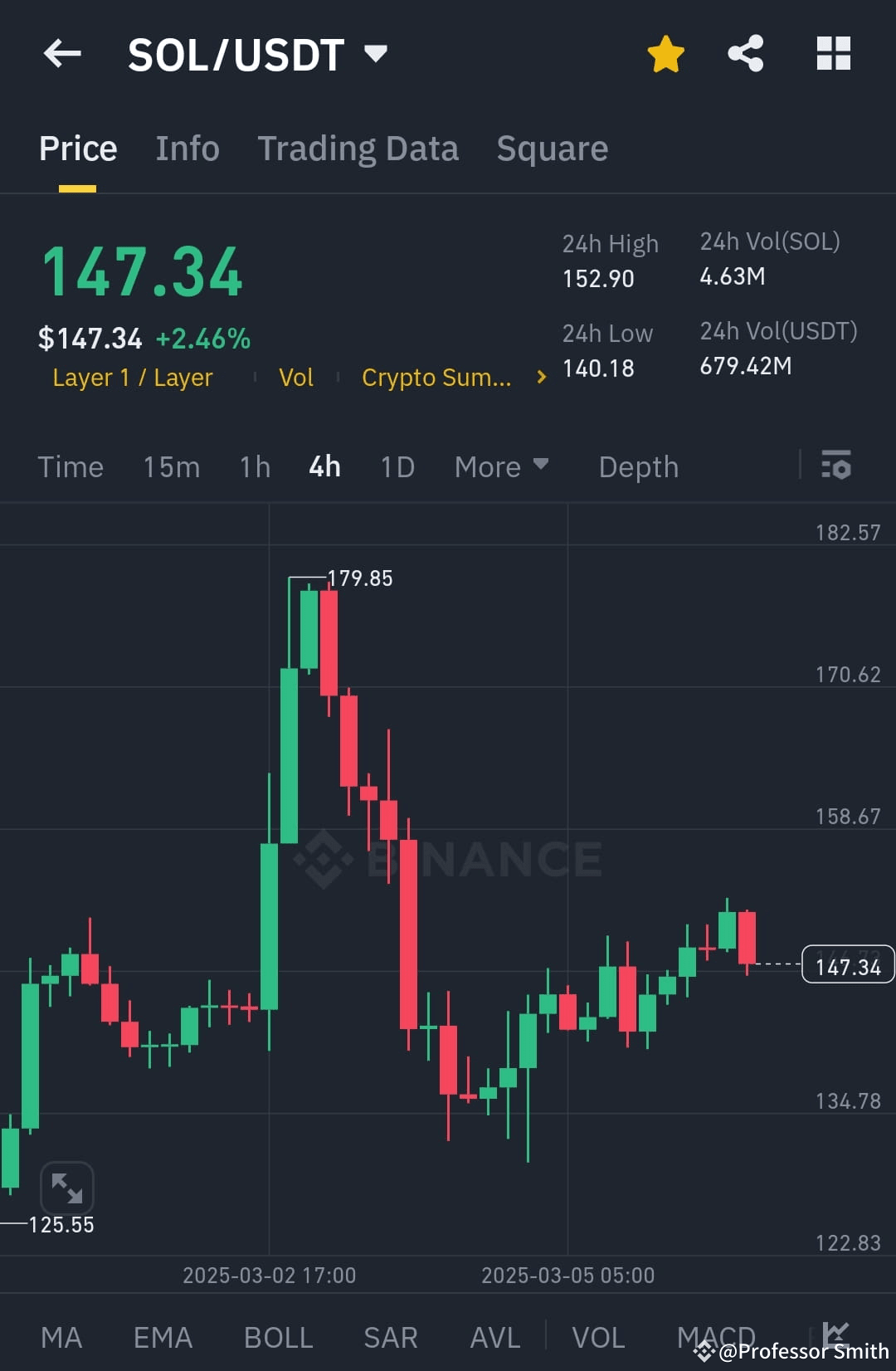 ⚠️ $SOL /USDT BEARISH REVERSAL ALERT! 🚨 📉 Current Price: | Professor Smith on Binance Square