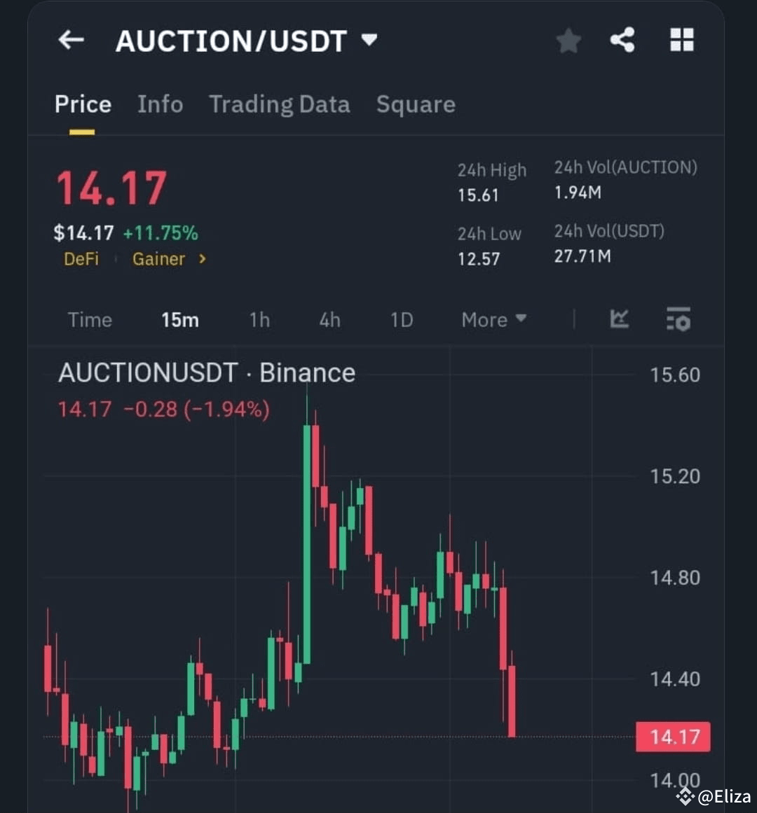 $AUCTION /USDT – Sharp Rejection = Short Opportunity! Curre | Eliza on Binance Square
