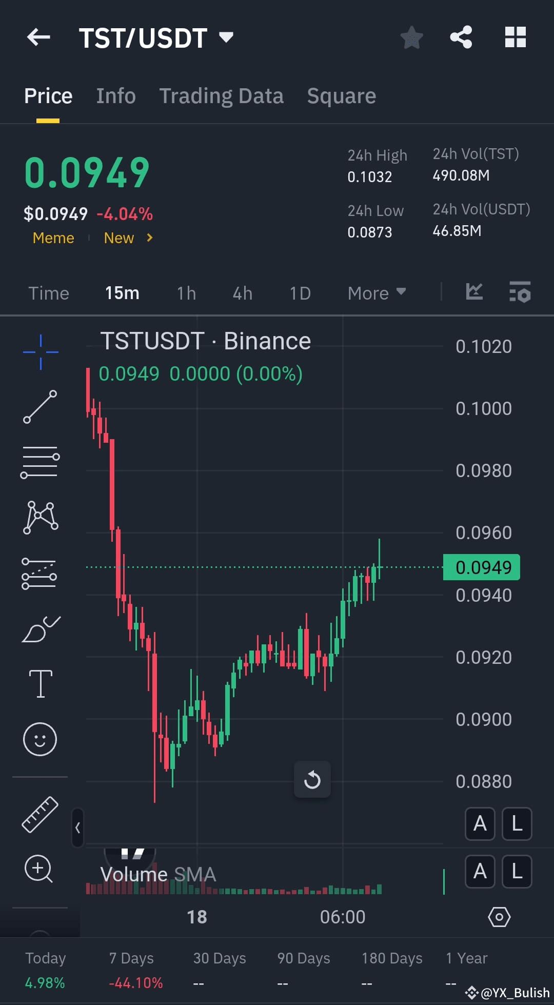 $TST /USDT BEARISH SETUP WITH BEARISH PRESSURE! 📉 The $TST | YX_Bulish on Binance Square