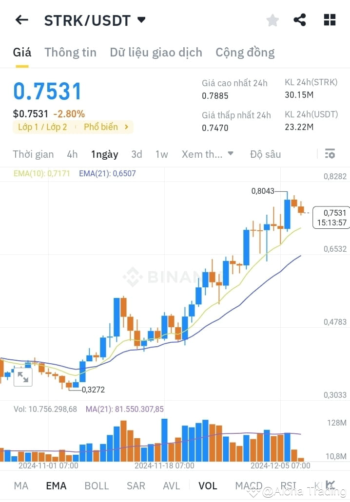 Which chart do you see the STRK price decrease on?🤩🤑 | Aloha Trading on ...