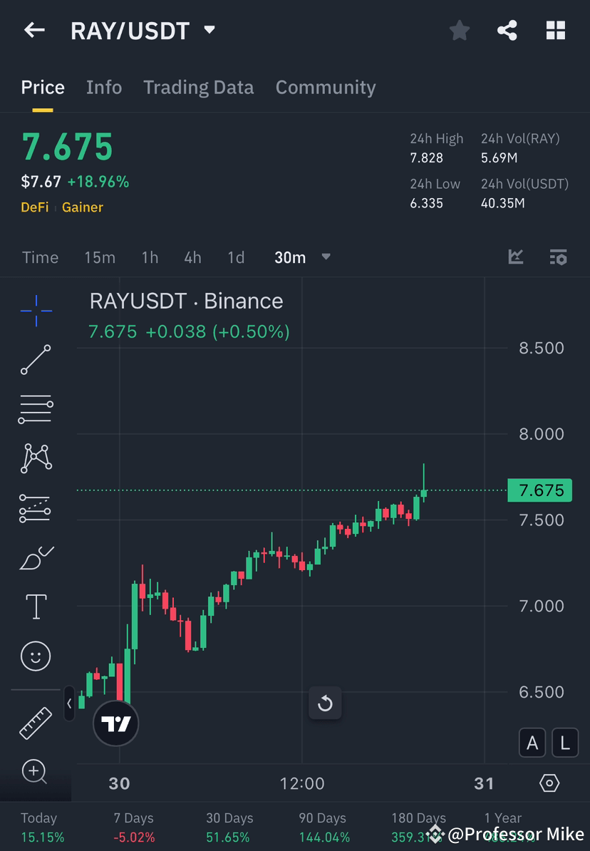 $RAY USDT Bullish Breakout – Strong Momentum Building! 🔥💯 | Professor Mike on Binance Square