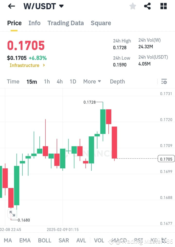 📈 $W /USDT Market Update: Uptrend Continues! 💰 Current | Trading Master786 on Binance Square