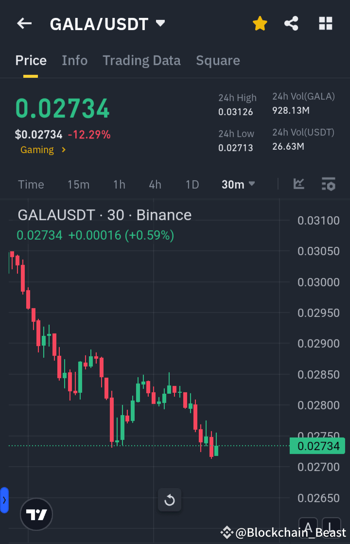 $GALA /USDT Short Trade Signal!🔥💯 ⚠️ Hurry Up! Take Profit | Blockchain_Beast on Binance Square