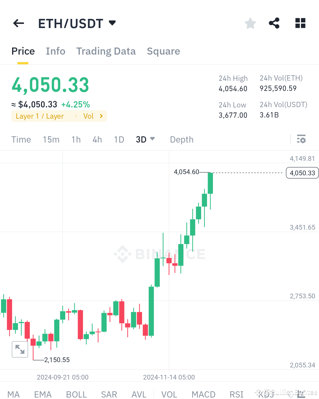 $ETH /USDT Breaks Above $4,050: Bullish Rally Gains Strength | BullishBanter on Binance Square