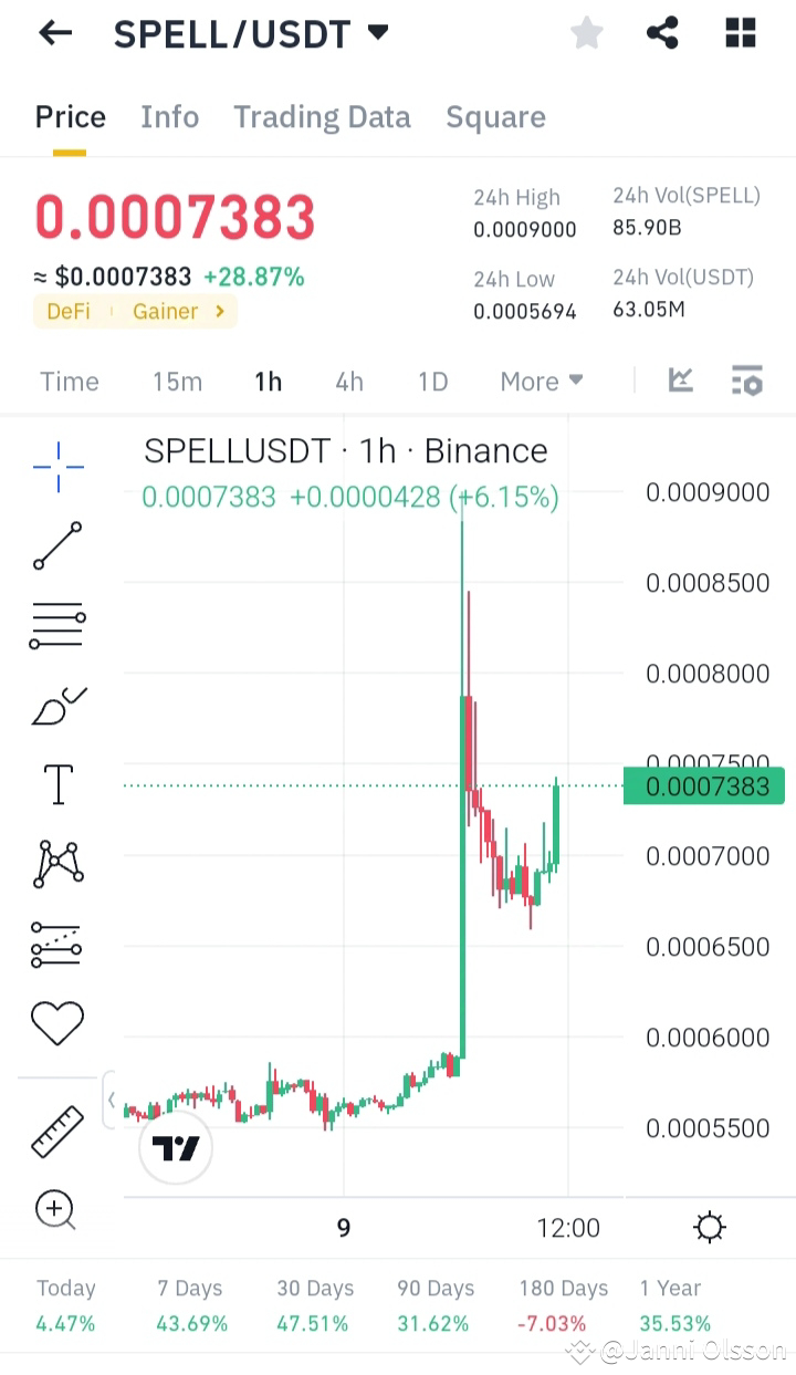 🔮$SPELL SPELL/USDT Casting Gains! DeFi on the Rise 🔮 📊 | Janni Olsson on Binance Square
