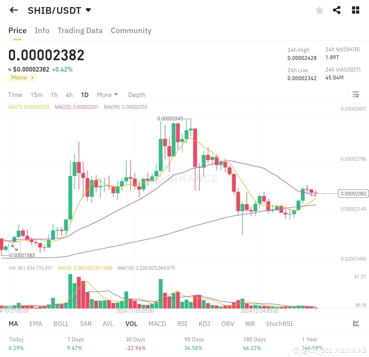 Shiba Inu $SHIB has been trading within a tight consolidati | Crypto Man MAB on Binance Square
