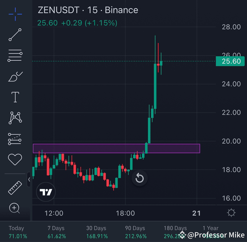 Bull Run Confirmed on $ZEN /USDT!🔥💯 Current Price Action: | Professor Mike on Binance Square