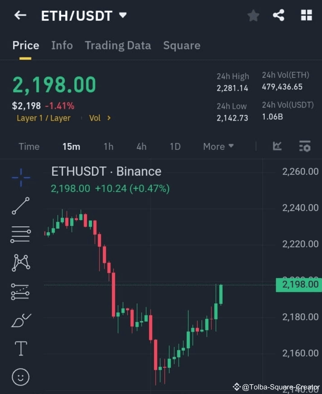 📈 $ETH / USDT - Bull Run Alert! 🚀 Current Price: $2,198 | mohamed tolba on Binance Square