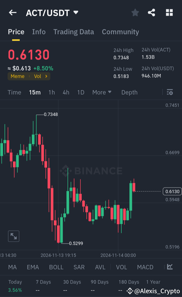 $ACT $ACT $ACT ACT/USDT: A Bullish Brea | Blockchain_Beast on Binance Square