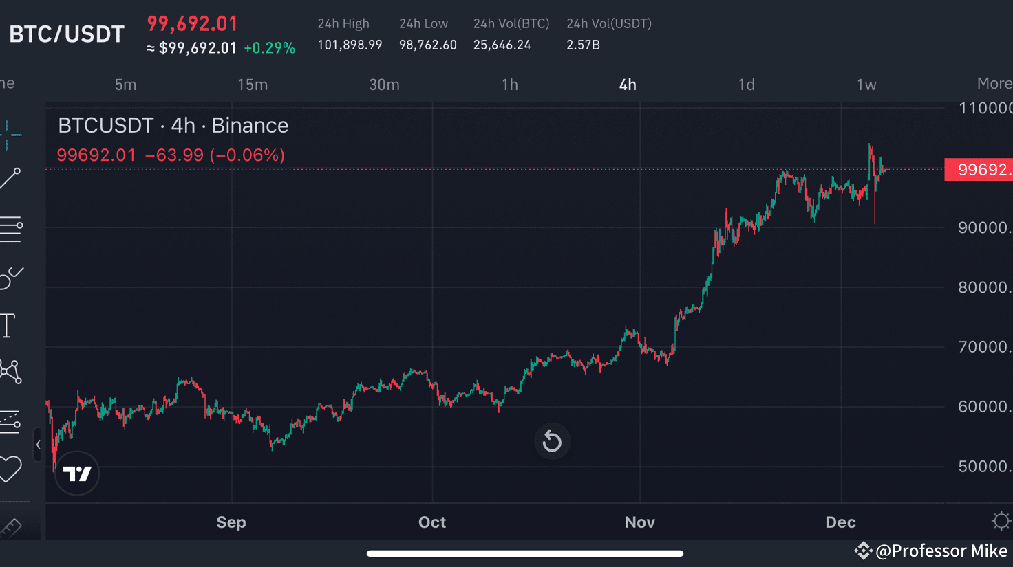 Bitcoin Price Prediction: What Could $BTC Reach by the End of 2025? | Professor Mike on Binance ...