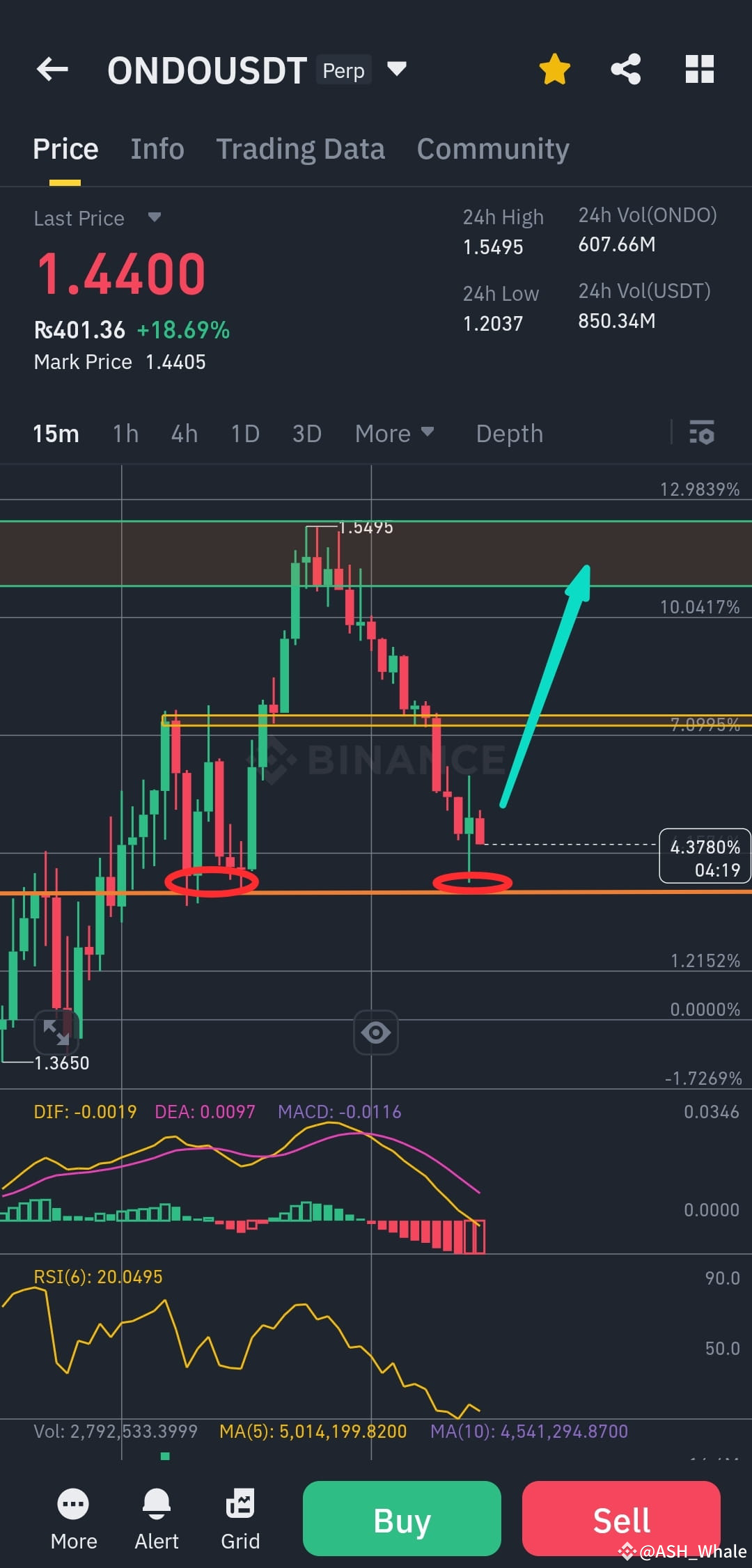 ONDO is going to the moon current price ,entery hold it l | ASH_Whale ...