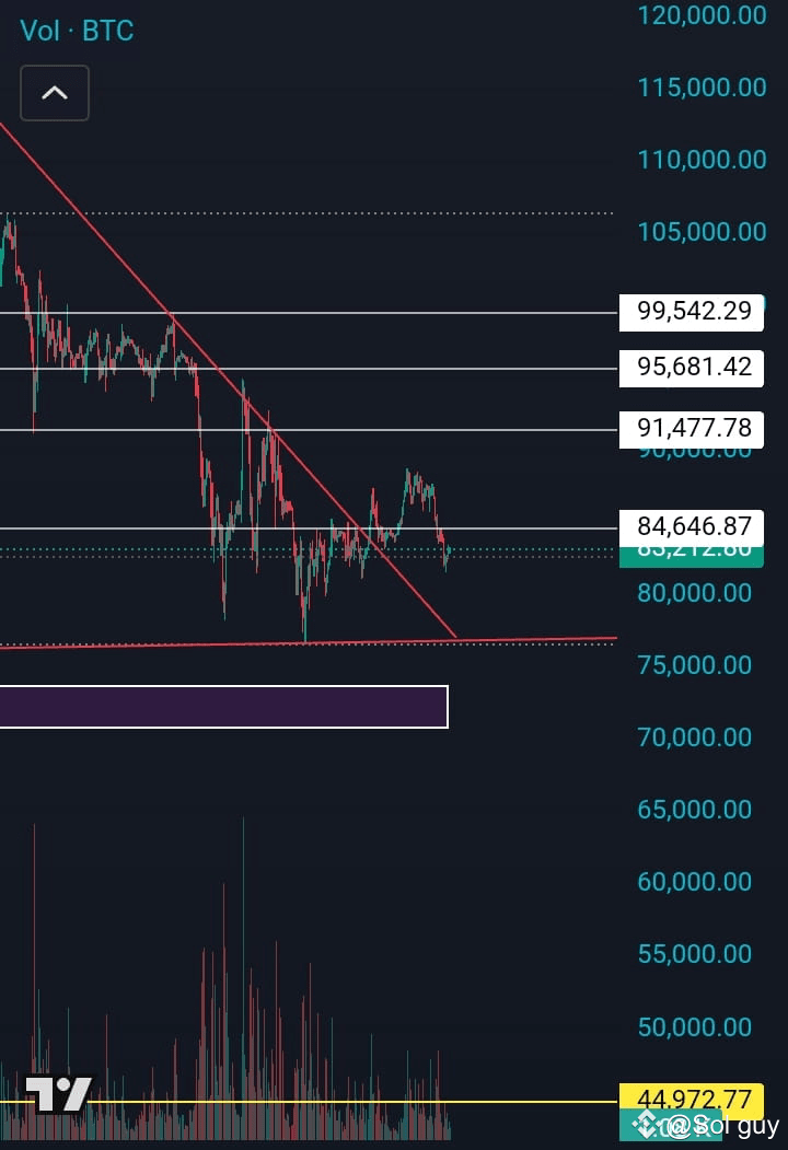 $BTC $ETH $SOL Be careful while shorting the market BTC ca | Sol guy on Binance Square