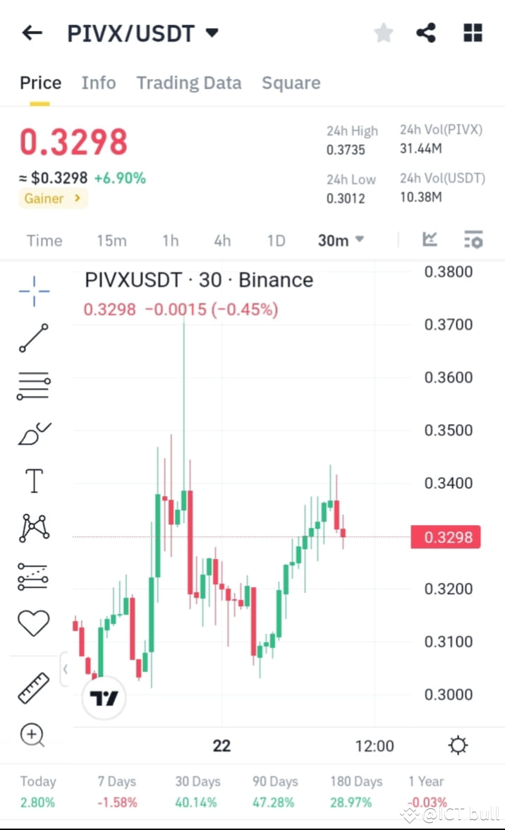 Technical Analysis for $PIVX /USDT Target Achieved: 🚀 $PIV | ICT bull on Binance Square