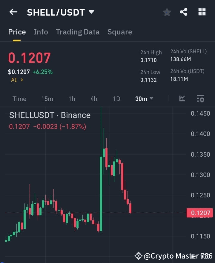 $SHELL /USDT – Short Trade Alert Triggered! 🚨 Current Price | Crypto Master 786 on Binance Square