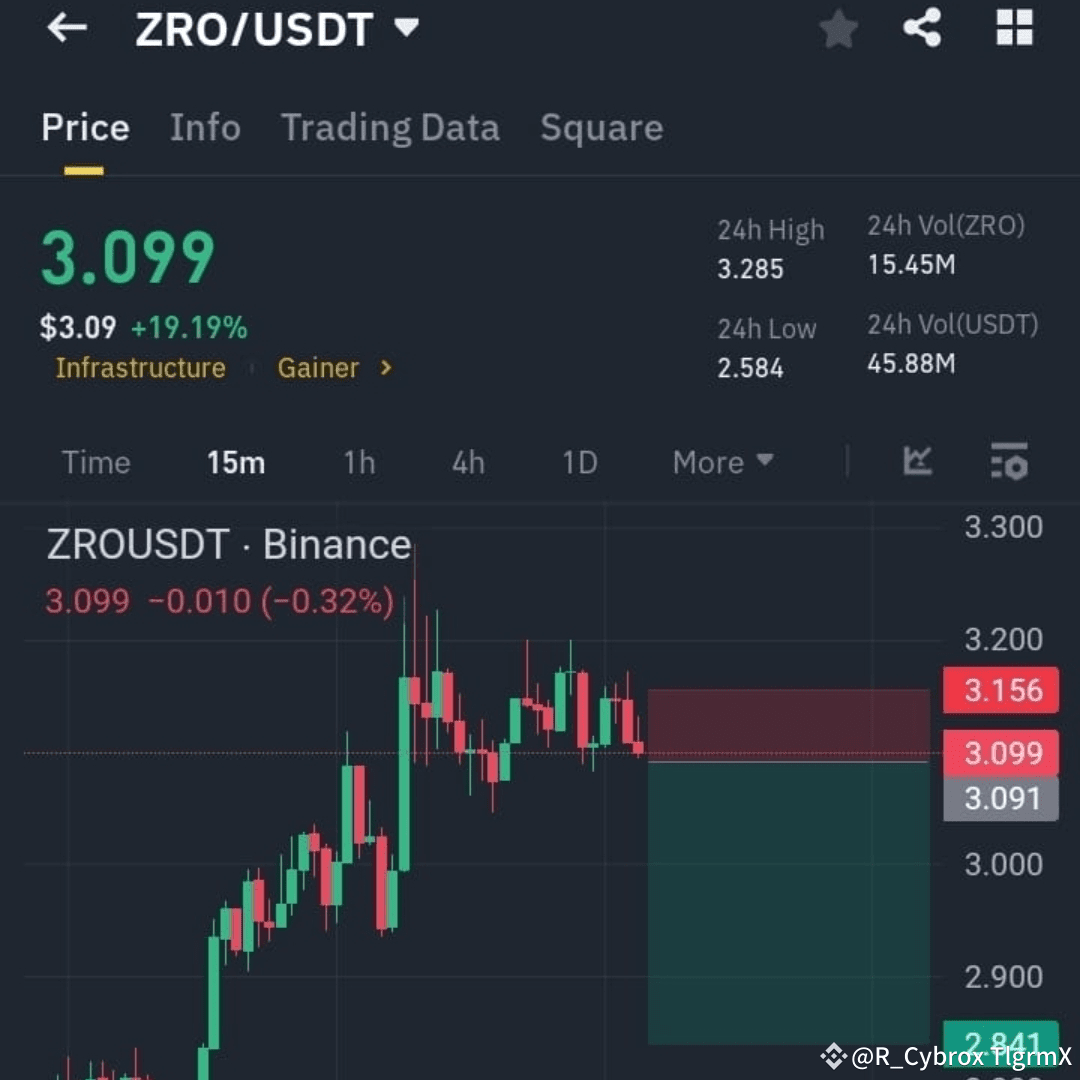 $ZRO USDT Strong Short Momentum Ahead ♦️ ♦️ ♦️ Short Trade | R_Cybrox TlgrmX on Binance Square