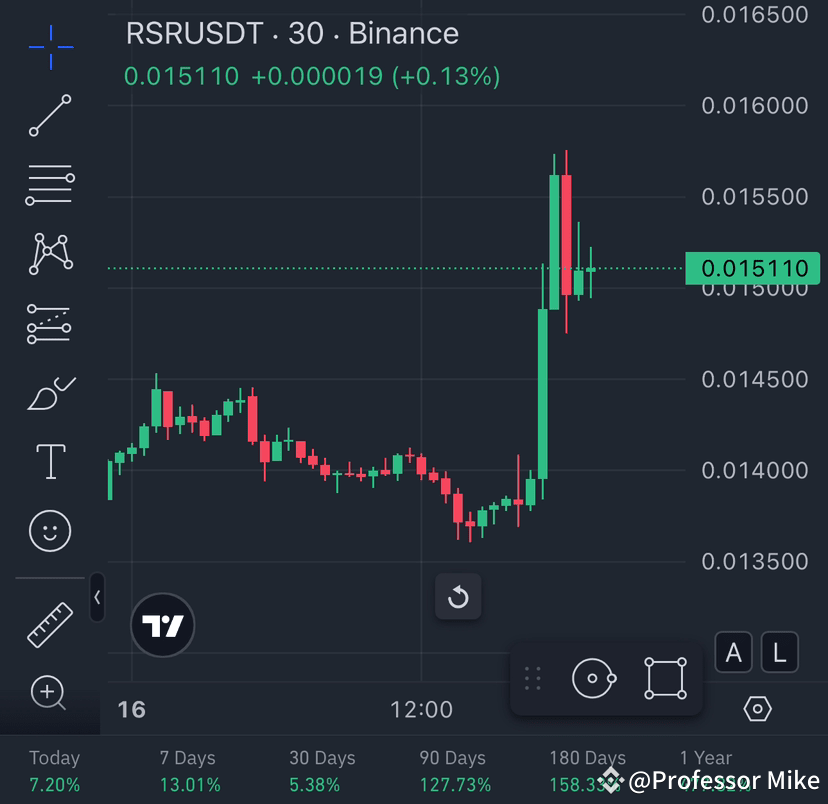 $RSR /USDT Breaking Higher! 🔥💯 $RSR /USDT is showing stro | Professor ...