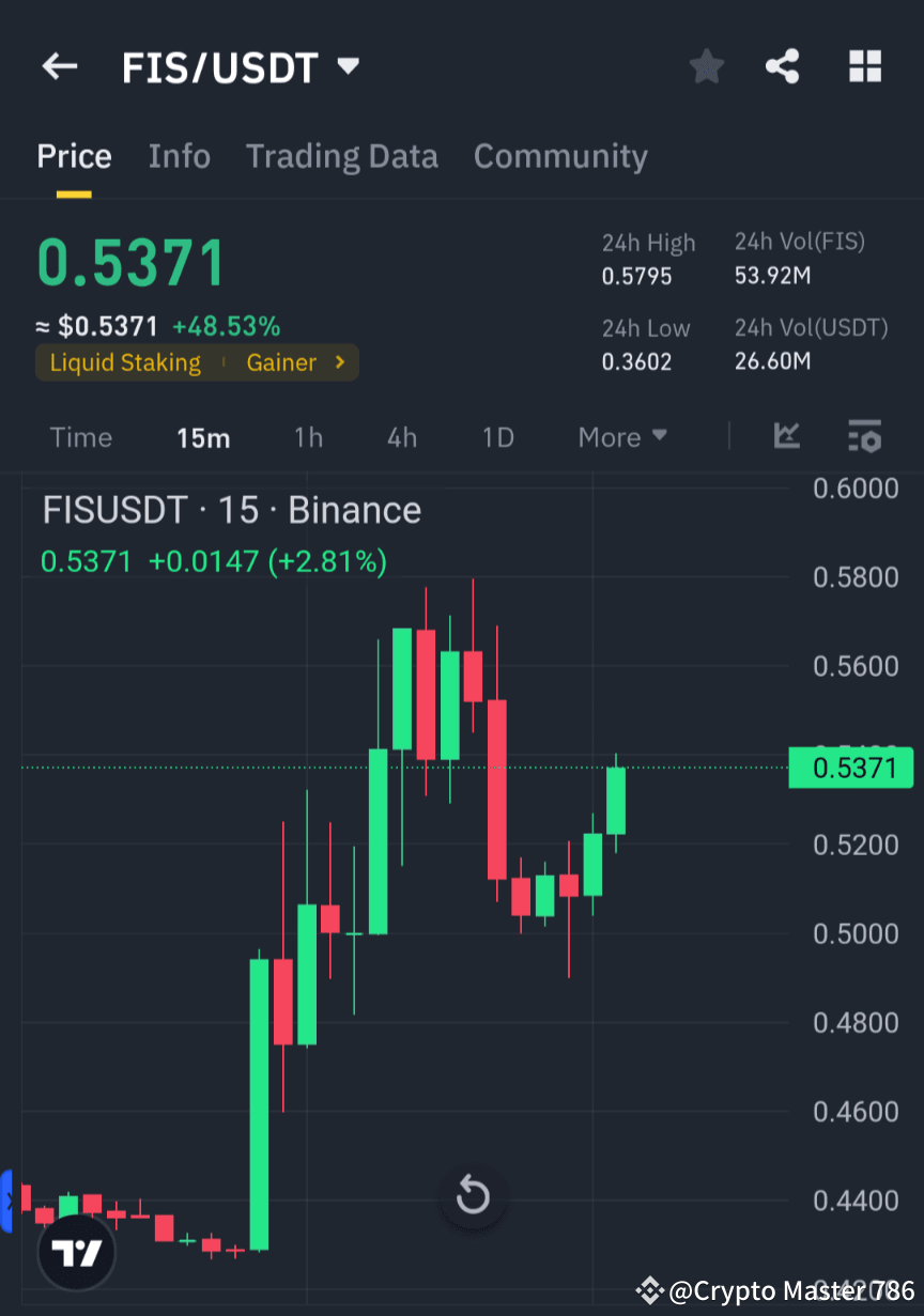 $FIS 🚀 FIS/USDT – Technical Analysis 🚀 FIS is currently | Crypto Master 786 on Binance Square