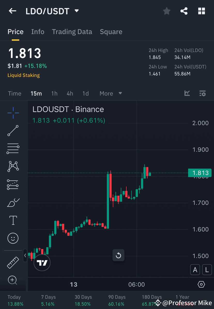 $LDO /USDT – Bull Run Confirmed!🔥💯 Lido DAO (LDO) is show | Professor Mike on Binance Square