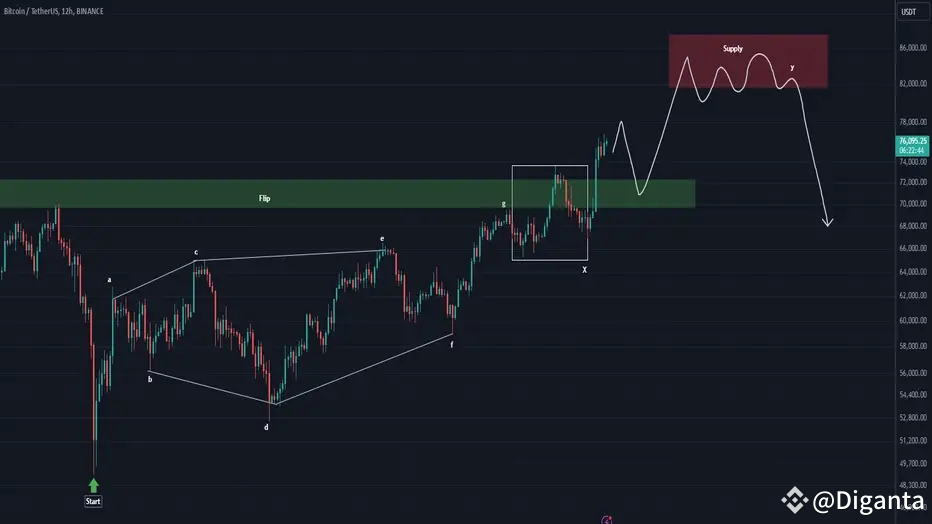 What is the Bitcoin plan? | Diganta on Binance Square
