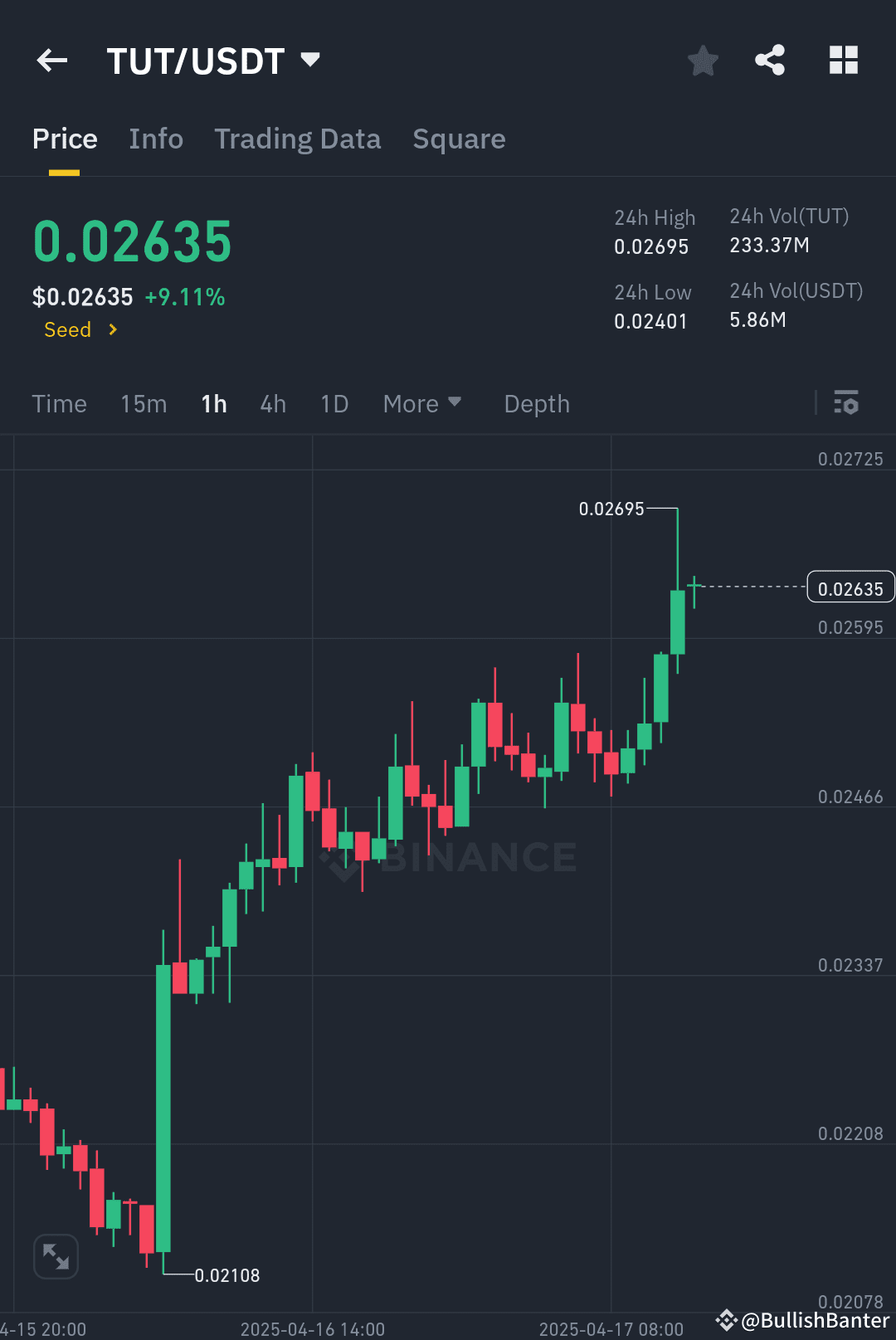 $TUT /USDT – Another Solid Win Locked In #TUT has once agai | BullishBanter on Binance Square