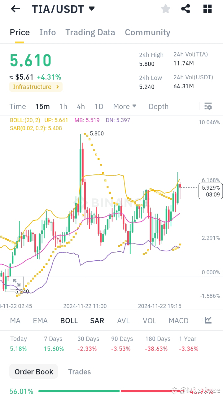$TIA /USDT Technical Analysis and Trade Signals 🚀 🎯 Cu | Mila Rose on Binance Square