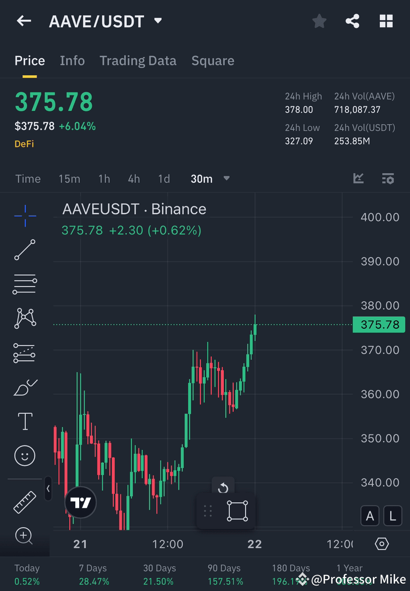 $AAVE /USDT Breakout Alert! 🔥💯 AAVE/USDT is trading at $3 | Professor Mike on Binance Square