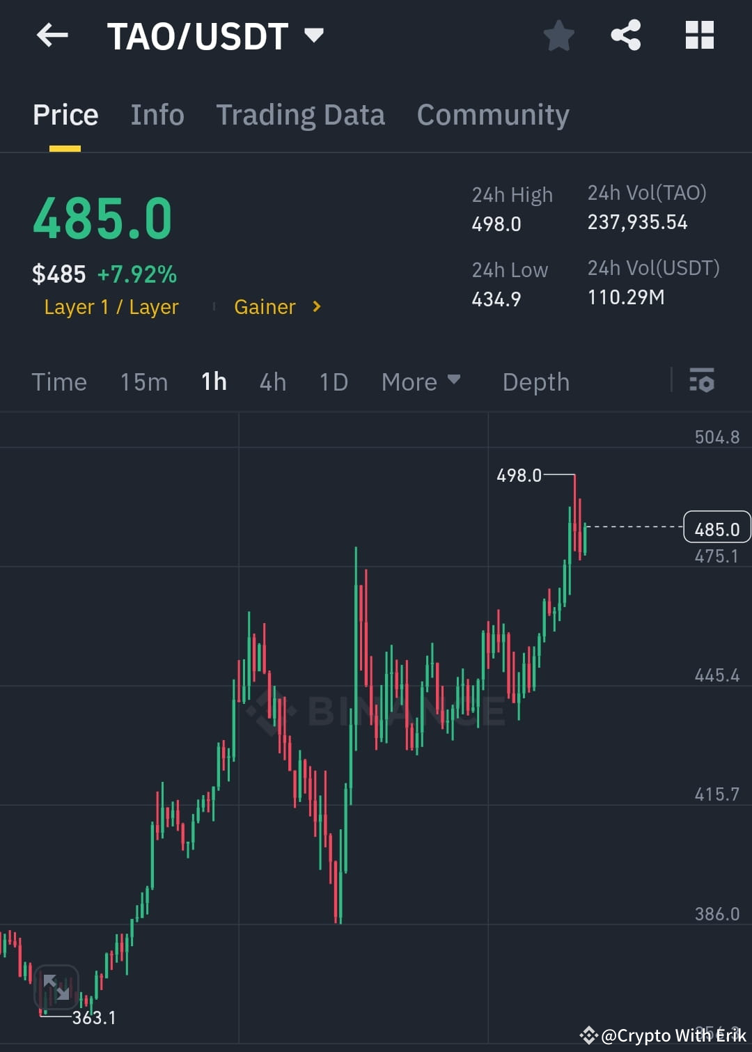 $TAO /USDT – Bullish Momentum! Breakout or Reversal? 🚀🔥 T | Crypto With Erik on Binance Square
