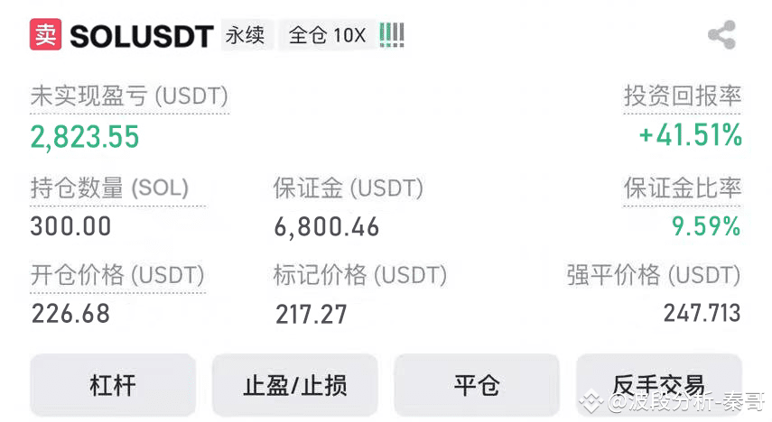 $SOL SOL Today's Analysis Currently, around 217, SOL is s | 币神Bit on ...