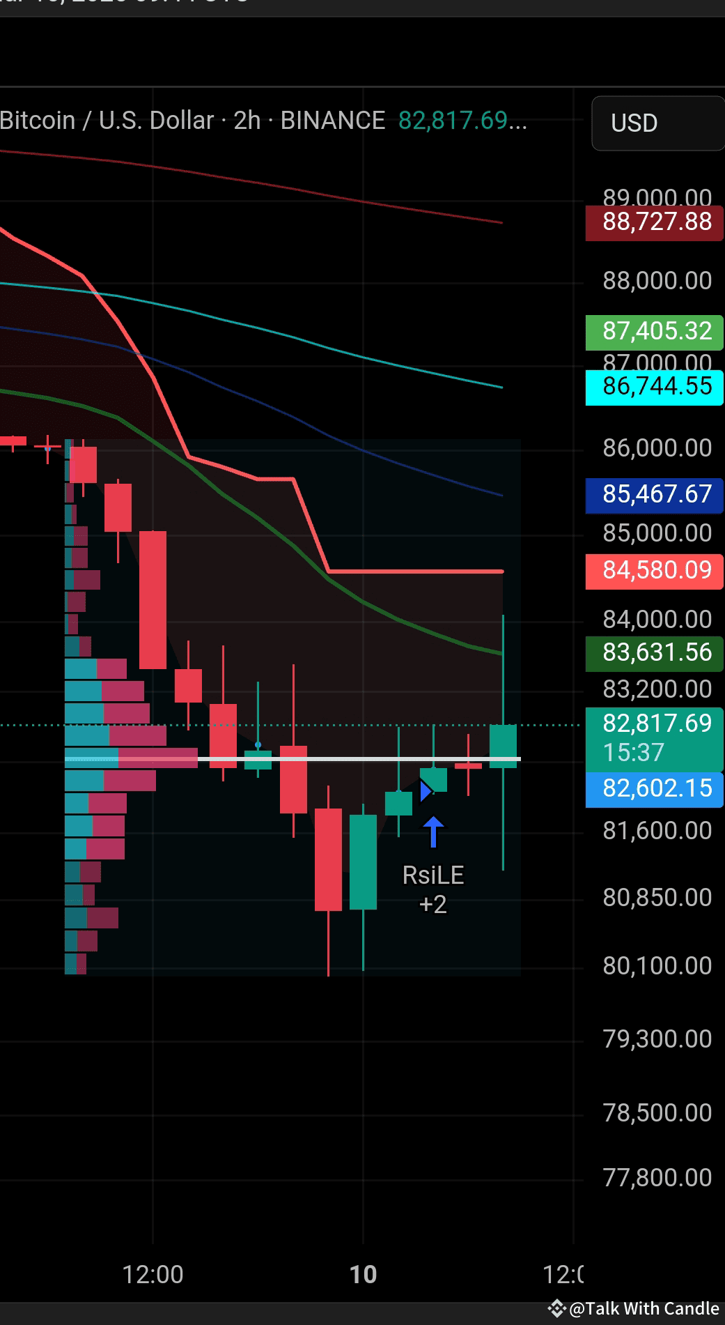 $BTC 🚀 Bitcoin (BTC/USDT) - Bullish Reversal in Play? 🚀 | Talk With Candle on Binance Square