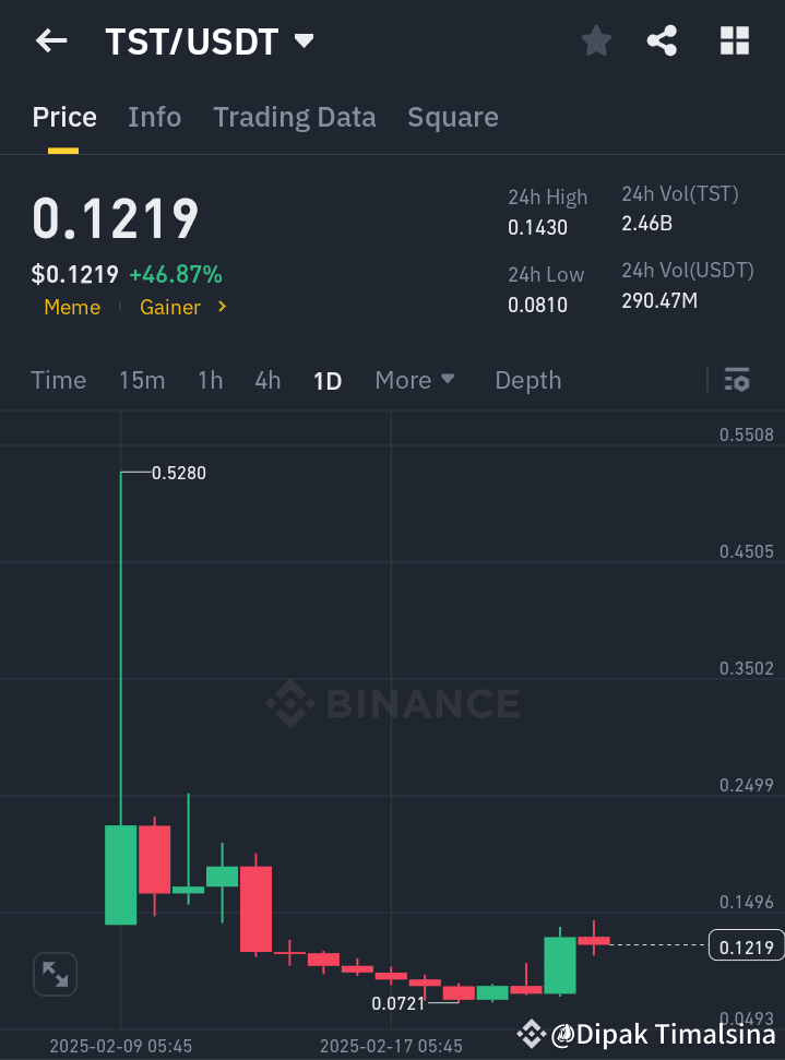 🚀📈💸 It's time to buy! $TST 🛒🔥 Don't miss out on this o | Dipak Timalsina on Binance Square