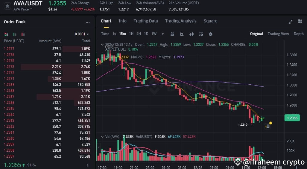 $AVA AVA's volume stands at 6.9M AVA, with a total | ifraheem crypto on ...