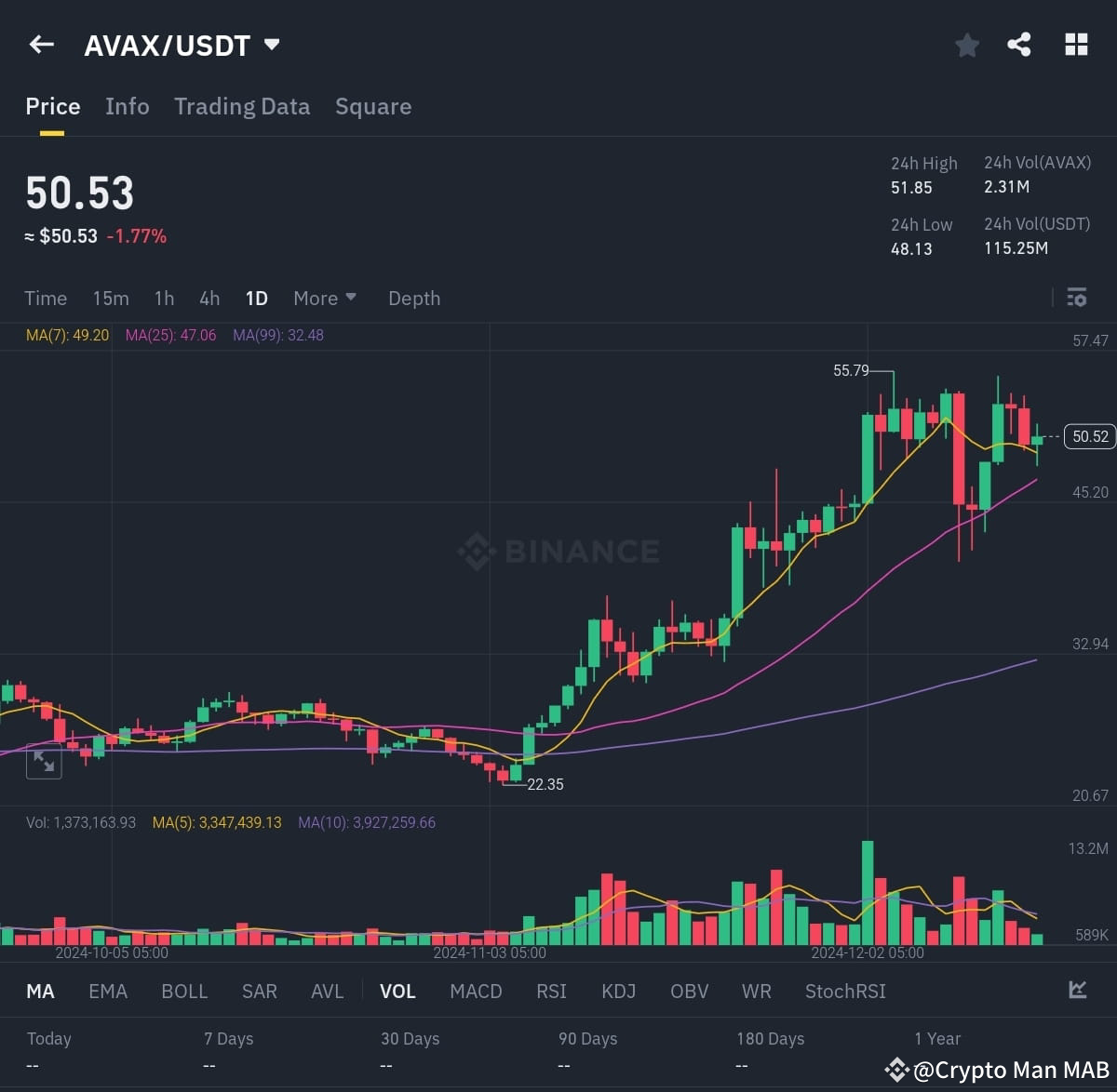 $AVAX To The Moon The low average transaction fee of just | Crypto Man MAB on Binance Square