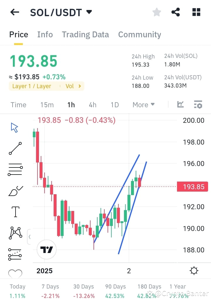 $SOL /USDT Price Is Moving Within a Clear Ascending 💯🔥 $S | Crypto Banter on Binance Square