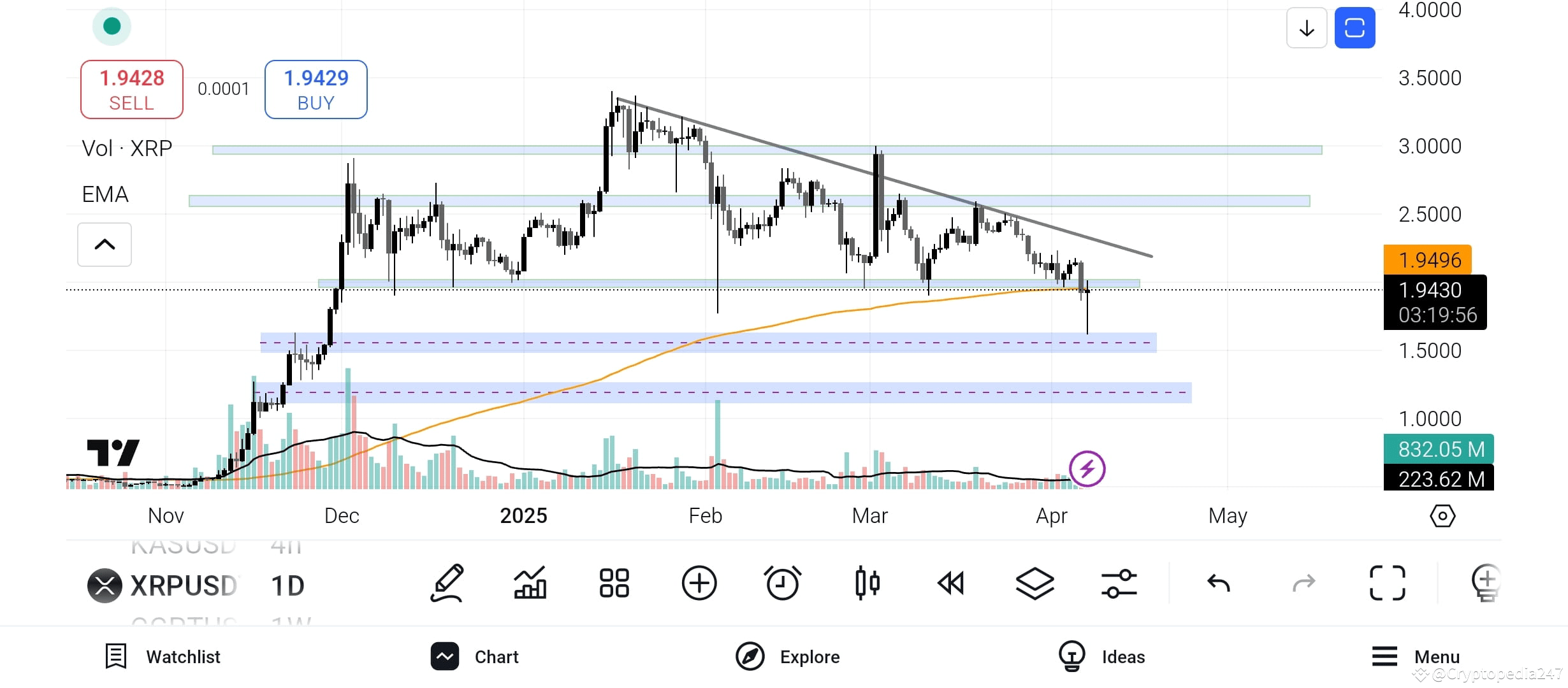 $XRP $XRP $XRP XRP/USDT ANALYSIS (1D Chart) 🔍 | Potential ...